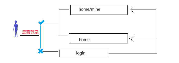 vue router路由配置，元信息meta的使用-登录拦截验证_vue 路由懒加载 meta-CSDN博客