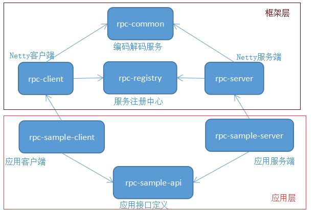 【RPC高性能框架总结】7.手写rpc框架-整体设计思路_rpc框架设计思想-CSDN博客
