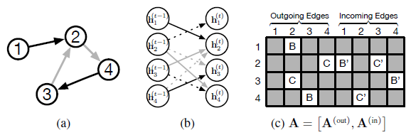 【笔记】GATED GRAPH SEQUENCE NEURAL NETWORKS-CSDN博客