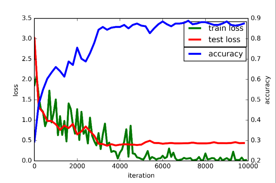 基于卷积神经网络的物体分类识别(二)---绘制loss和accuracy曲线_m0_38116269的博客-CSDN博客_卷积神经网络loss图