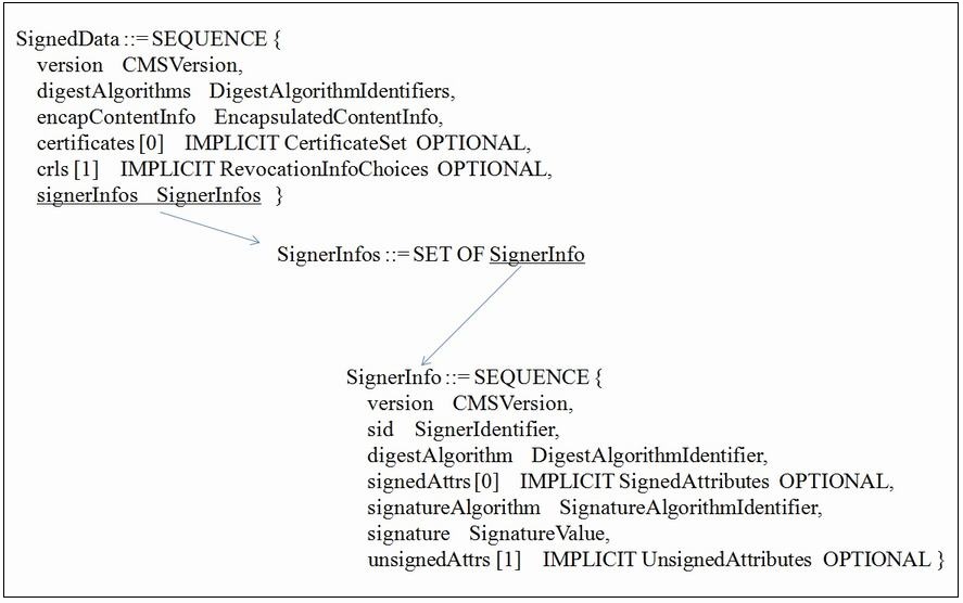 看图学习 RFC 3161 中的时间戳响应及 RFC 5652 中的 SignedData_rfc3161-CSDN博客