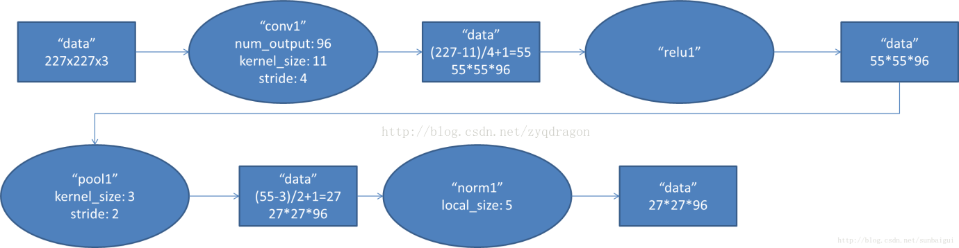 PyTorch实现AlexNet模型及参数详解_使用 pytorch 实现经典模型 alexnet 并在至少一个数据集进行试验分析-CSDN博客
