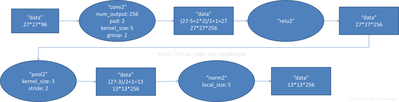 Pytorch实现alexnet模型及参数详解使用 Pytorch 实现经典模型 Alexnet 并在至少一个数据集进行试验分析 Csdn博客
