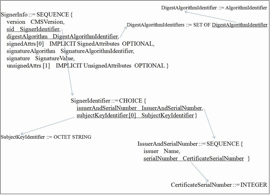 看图学习 RFC 3161 中的时间戳响应及 RFC 5652 中的 SignedData_rfc3161-CSDN博客