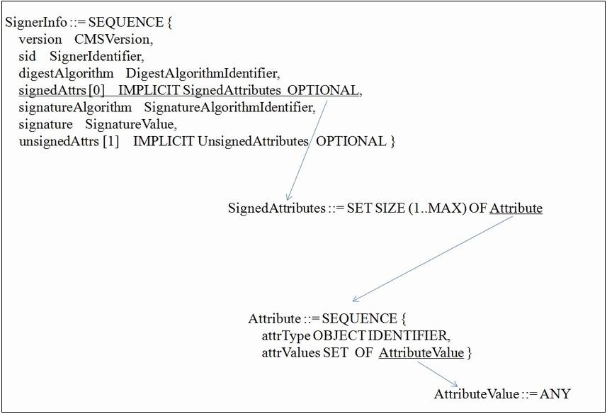 看图学习 RFC 3161 中的时间戳响应及 RFC 5652 中的 SignedData_rfc3161-CSDN博客
