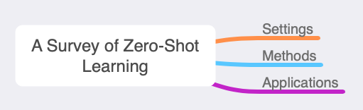 A Survey of Zero-Shot Learning: Settings, Methods, and Applications ...