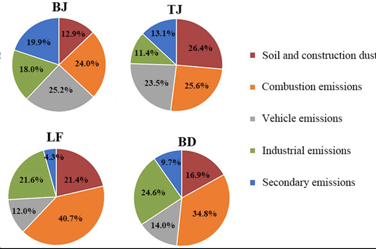 【论文阅读】PM2.5的组成成分分析_pm2.5组分分析-CSDN博客