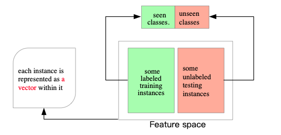 A Survey of Zero-Shot Learning: Settings, Methods, and Applications ...