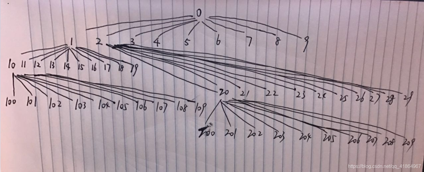 数字n,按字典排序,找出第k小的数字int Findkthnumberint K Csdn博客