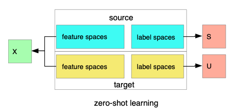 A Survey of Zero-Shot Learning: Settings, Methods, and Applications ...