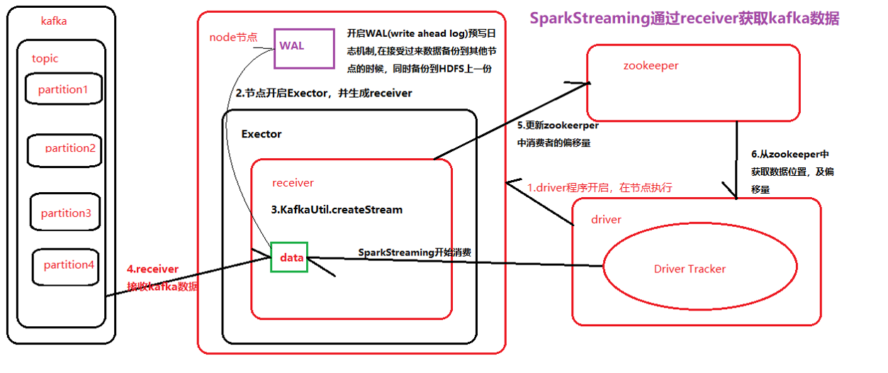 SparkStreaming连接Kafka的两种方式：Receiver和Direct_sparkstreaming kafla reciver和直连-CSDN博客