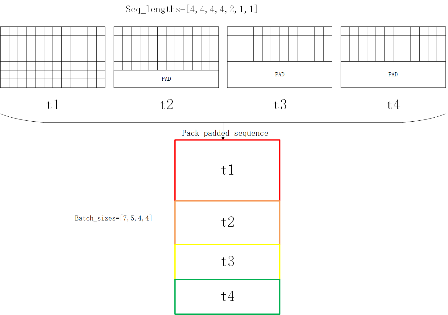 pytorch学习笔记(二十一): 使用 pack_padded_sequence_runtimeerror: start (16) + length (16) exceeds dim-CSDN博客