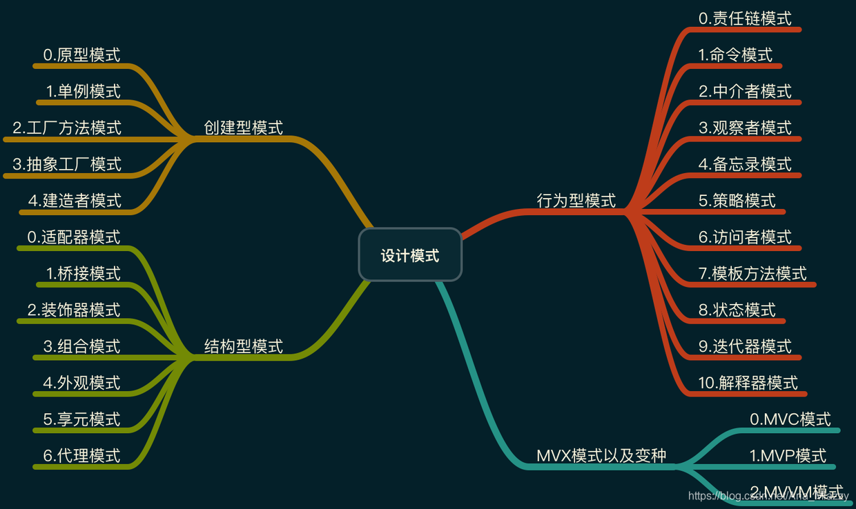 创建设计模式 Builder设计模式builderbuild判断空 Csdn博客