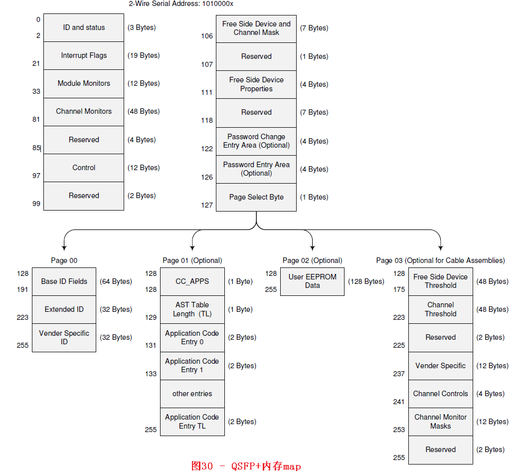 SFF-8436 QSFP + 4X 10 Gb / s可插拔收发器规范 Rev 4.9文档翻译_8436 8636 8472 sff-CSDN博客
