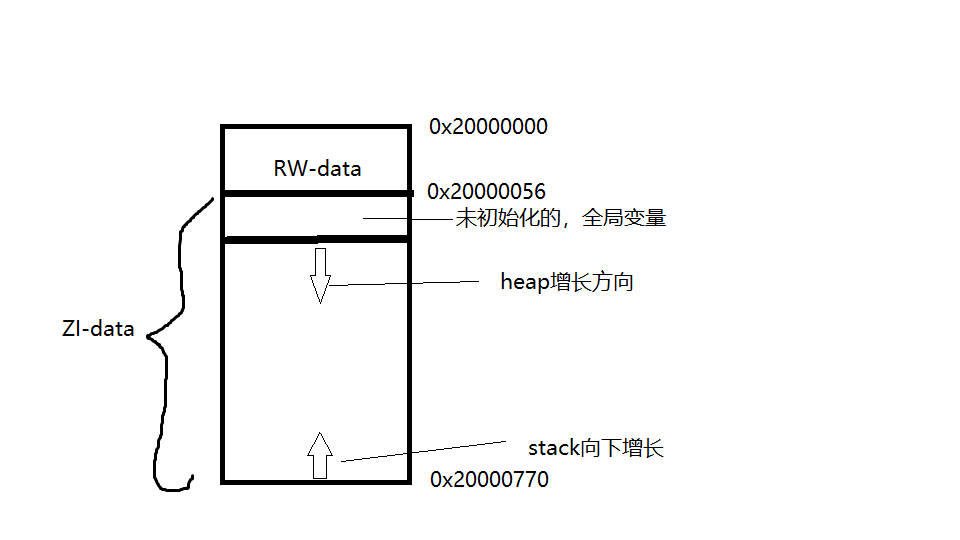 关于arm中ZI-data段和RW-data段，以及堆栈起始地址的理解-CSDN博客