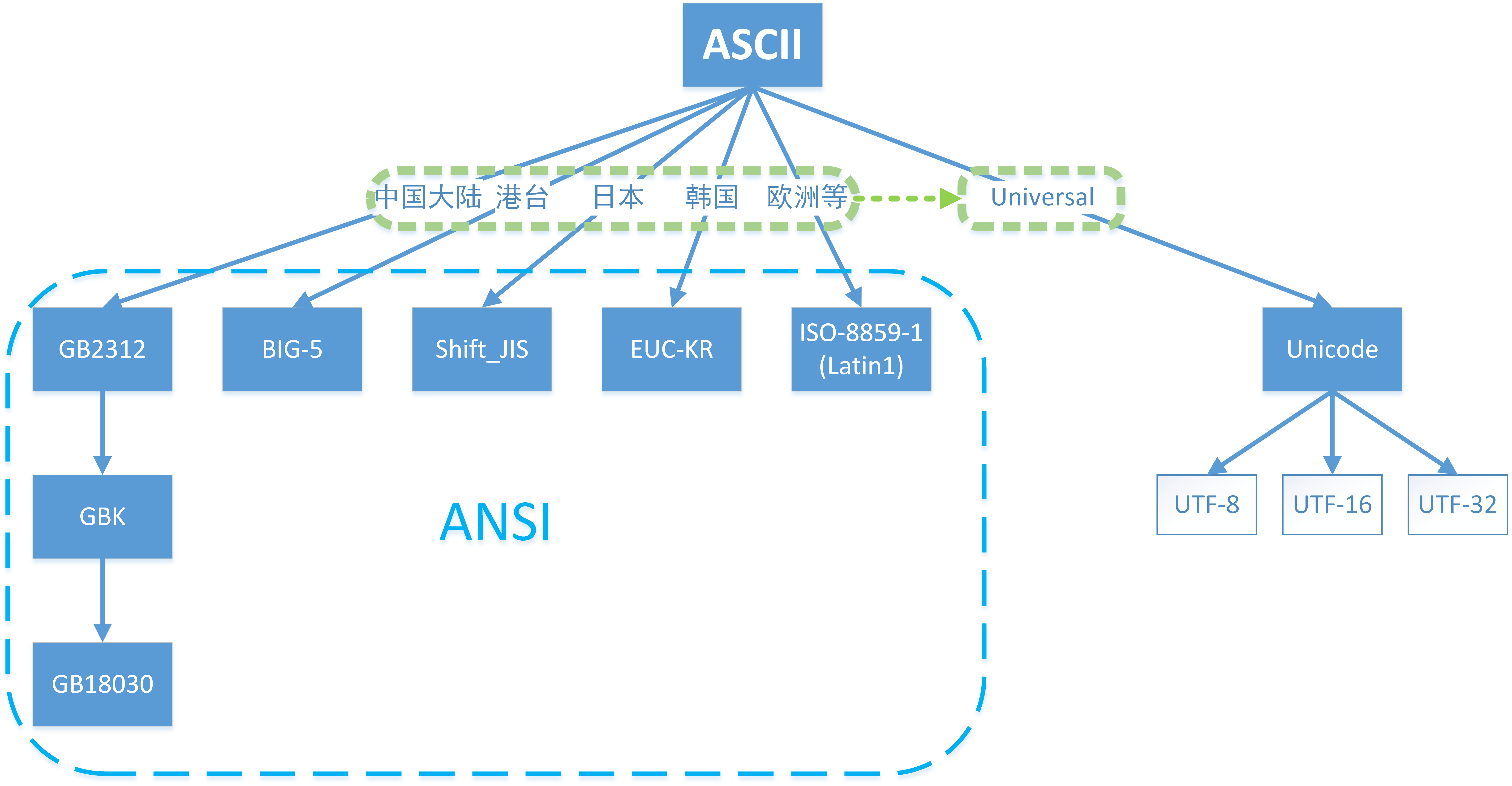 Codificación de caracteres: ASCII, Unicode y UTF-8 - programador clic