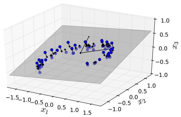 机器学习实战8-sklearn降维(PCA/LLE)_lle的本征维度如何确定-CSDN博客