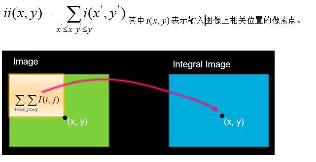 Opencvc Integral函数 积分图计算积分图像c Csdn博客 