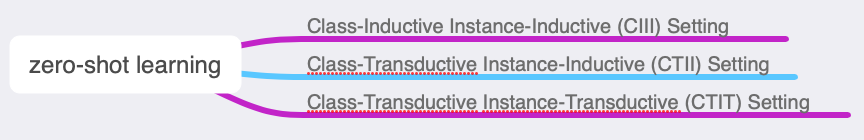 A Survey of Zero-Shot Learning: Settings, Methods, and Applications ...