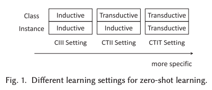 A Survey of Zero-Shot Learning: Settings, Methods, and Applications ...