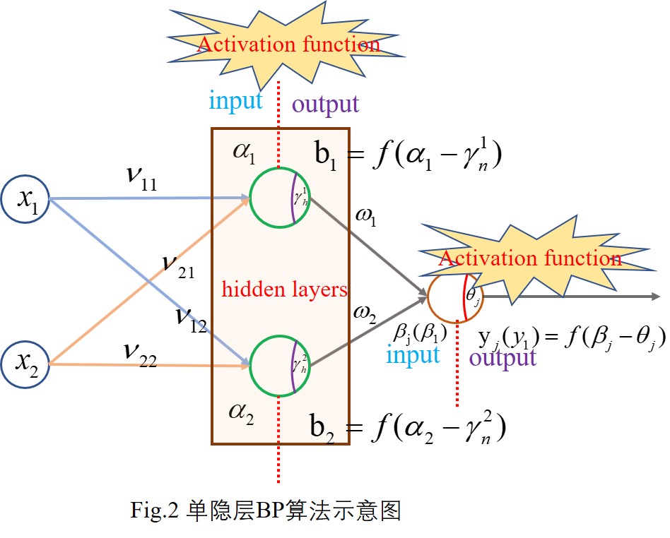 神经网络error BackPropagation(BP)算法浅析以及matlab实现_bp神经网络的误差函数-CSDN博客