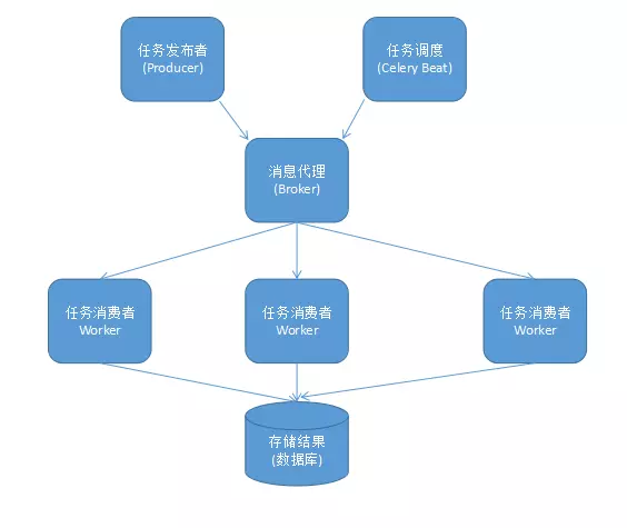 Celery的简单使用和遇到的坑 Celery Pending是什么状态 Csdn博客