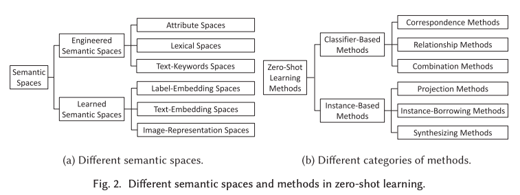 A Survey of Zero-Shot Learning: Settings, Methods, and Applications ...