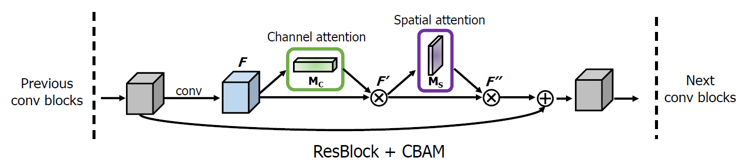 具有注意力能力的卷积神经网络“CBAM” – 源码巴士