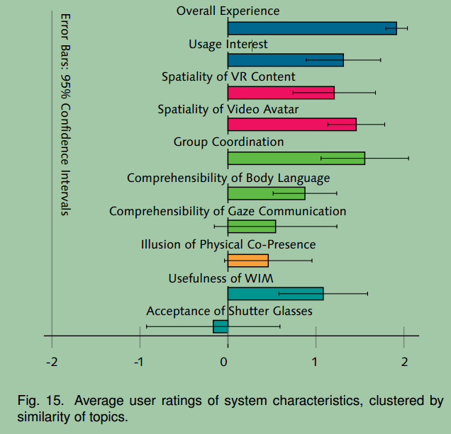 HCI实验图常见类型_acm symposium on spatial user interaction影响因子-CSDN博客
