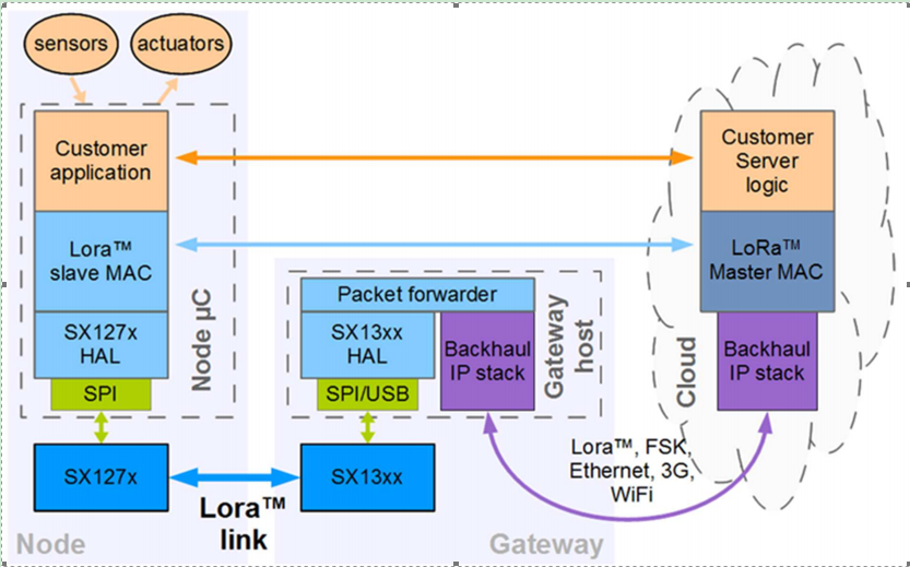 OpenWRT系统（二） - LoRa基站开发_lora" openwrt-CSDN博客