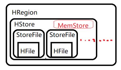 深入理解HBase存储结构-CSDN博客