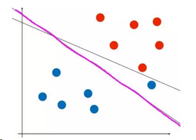 【机器学习】今天详细谈下Soft Margin SVM和 SVM正则化-CSDN博客