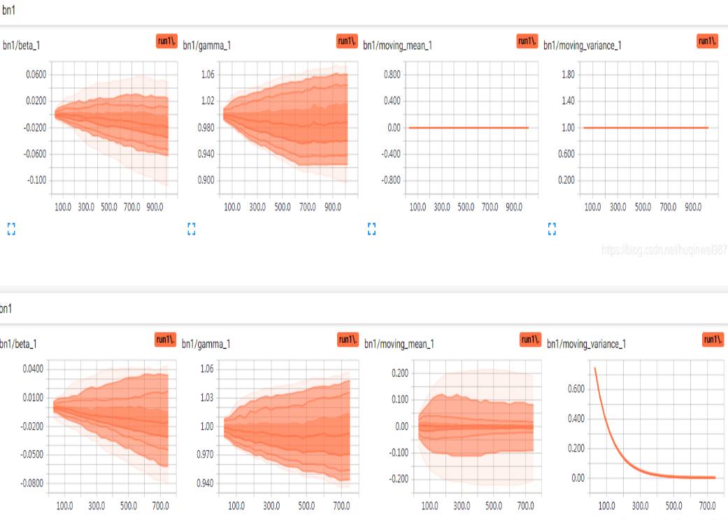 Tensorflow中BatchNormalization用法详解_batchnormalization tensorflow-CSDN博客