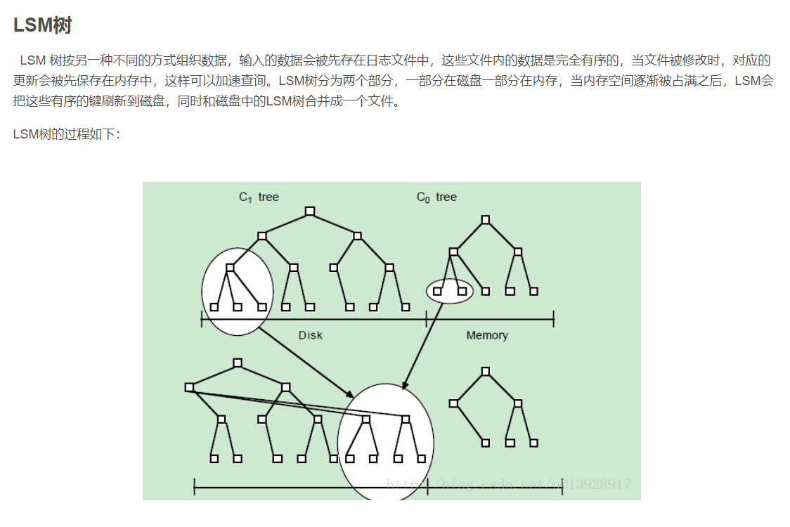 LSM树设计原理详解_lsm tree原理-CSDN博客