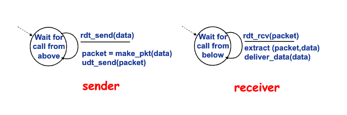 Reliable Data Transfer Protocol - Rdt Protocol - Programmer Sought