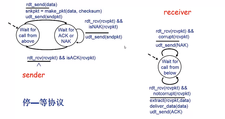 Reliable Data Transfer Protocol - Rdt Protocol - Programmer Sought