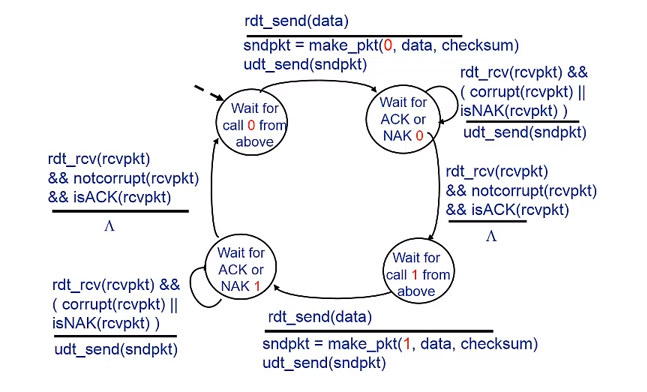 Reliable Data Transfer Protocol - Rdt Protocol - Programmer Sought