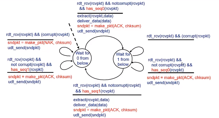 Reliable Data Transfer Protocol - Rdt Protocol - Programmer Sought