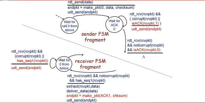 Reliable Data Transfer Protocol - Rdt Protocol - Programmer Sought