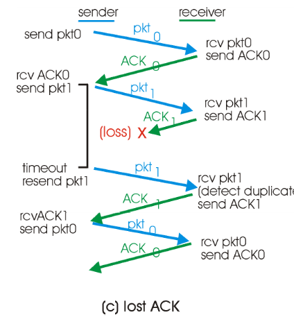 Reliable Data Transfer Protocol - Rdt Protocol - Programmer Sought