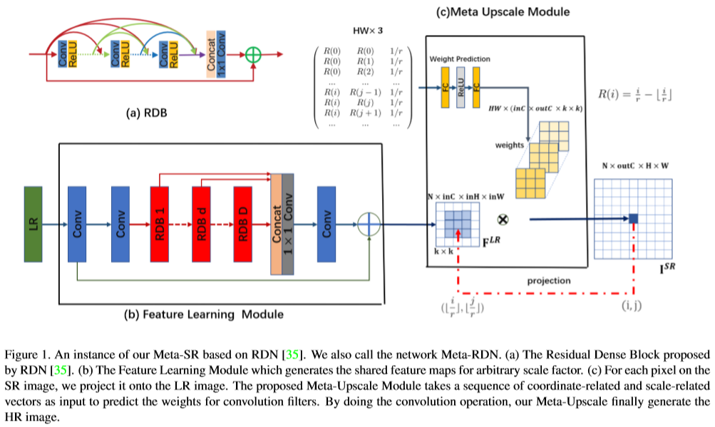 CVPR2019超分辨率文章：Meta-SR，任意输入upsample factor的超分辨率网络_upsample cvpr-CSDN博客