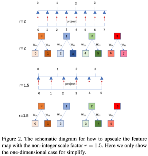 CVPR2019超分辨率文章：Meta-SR，任意输入upsample factor的超分辨率网络_upsample cvpr-CSDN博客