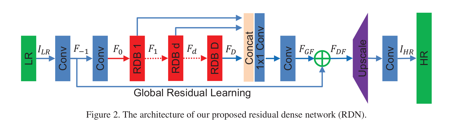 RDN:Residual Dense Network for Image Super-Resolution-CSDN博客