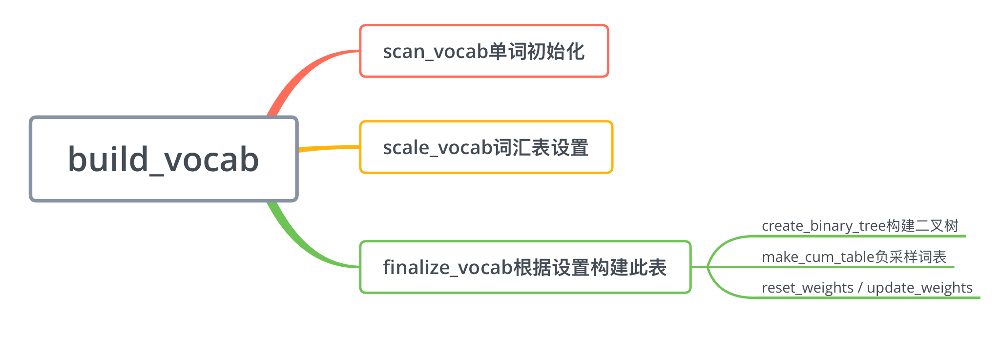 gensim中word2vec python源码理解（一）初始化构建单词表_gensim doc2vec源码-CSDN博客