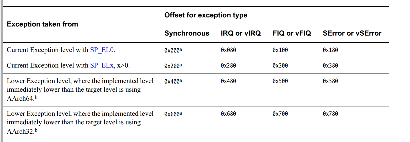 分析arm Internal error: synchronous external abort: 96000010 [#1] PREEMPT SMP - 程序员大本营