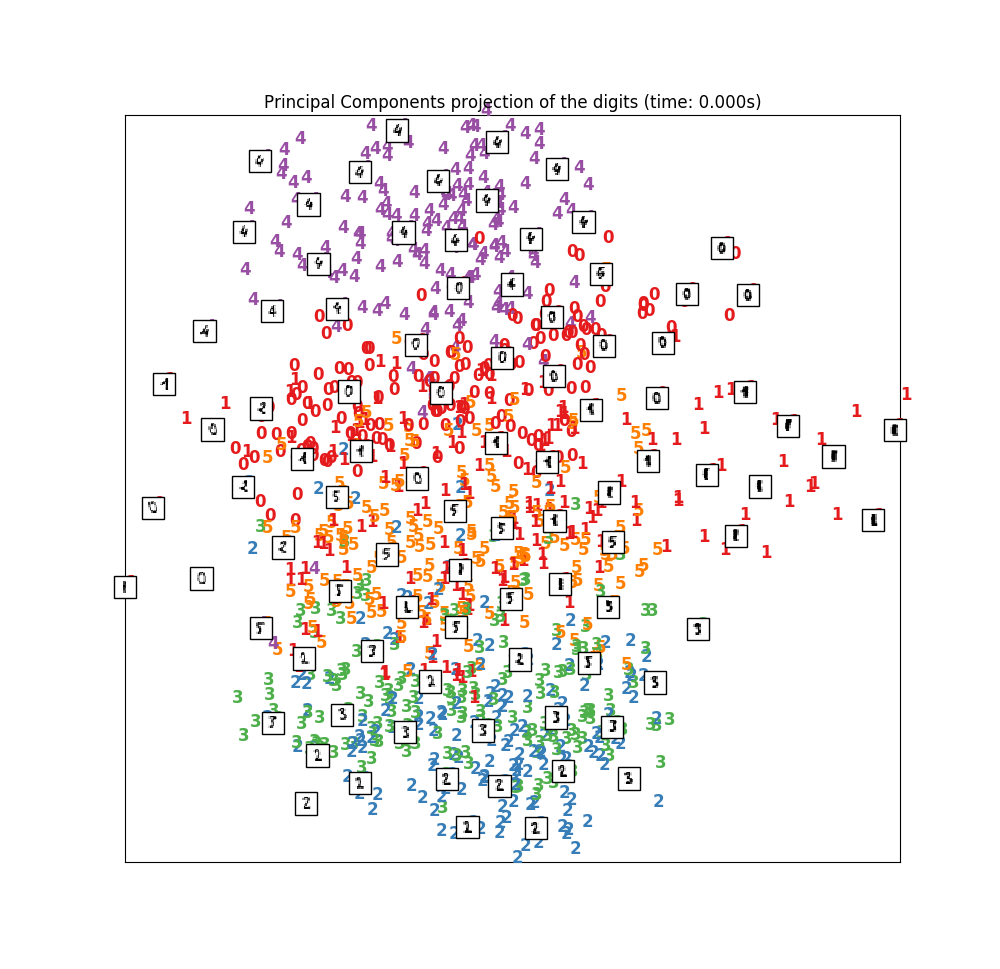 机器学习算法（降维）总结及sklearn实践——主成分分析（PCA）、核PCA、LLE、流形学习_pca机器学习算法-CSDN博客