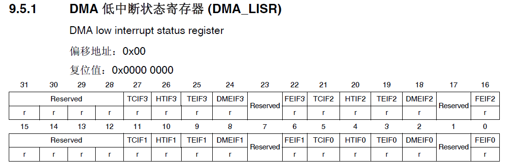 stm32f4 串口空闲中断+DMA遇到的奇怪错位问题_dma数组错位-CSDN博客