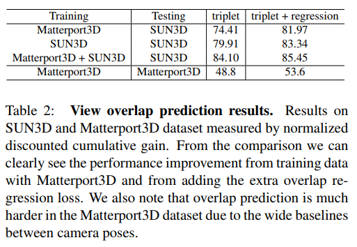 【阅读笔记】《Matterport3D: Learning from RGB-D Data inIndoor Environments》_portmeta3d-CSDN博客