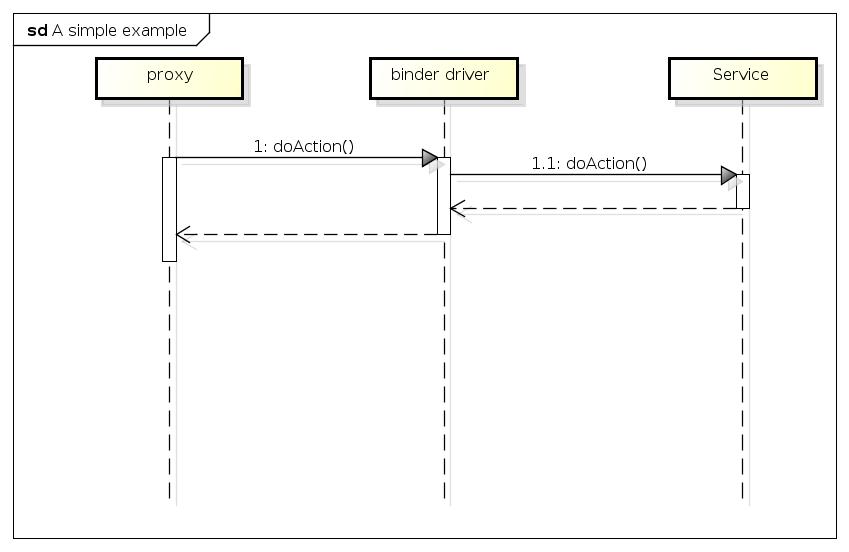 Android Binder详解_memorydealer-CSDN博客