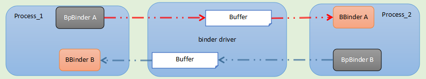 Android Binder详解_memorydealer-CSDN博客